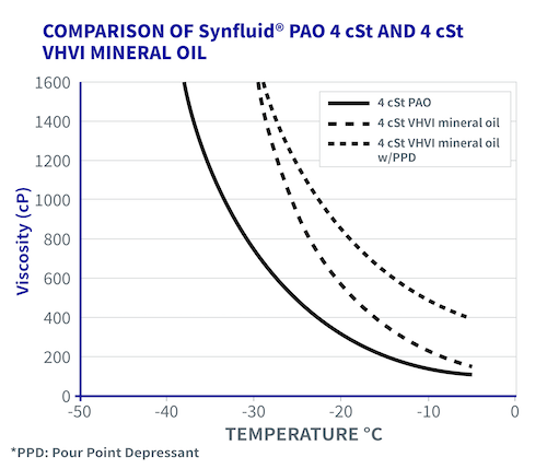 PAO and VHVI Comparison Chart