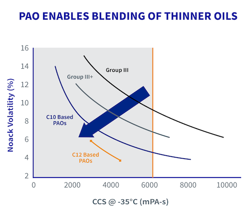 PAO Enables Blending of Thinner Oils Graph