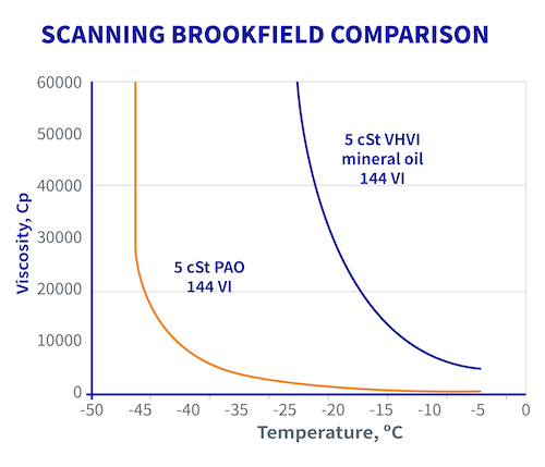 Scanning Brookfield chart comparing VHVI mineral oil and Synfluid® PAO 5
